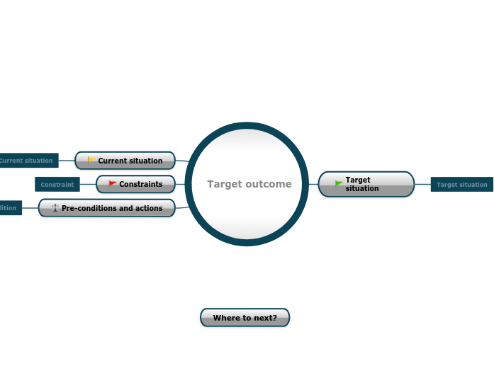 Means-end analysis - Mind Map Means-end analysis - Mind Map